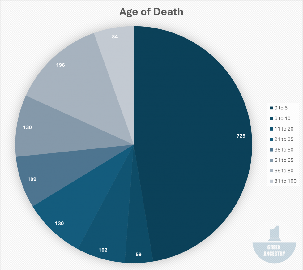 Statistics Meet Genealogy: Dying in Kontakeika, Samos (1855-1932 ...